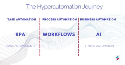 What is Hyperautomation? – Asignet