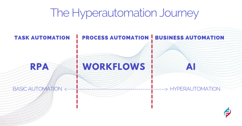 What is Hyperautomation? – Asignet